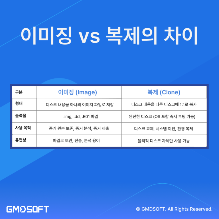[GMD카드뉴스] 디지털 포렌식 이미징이란? » GMDSOFT